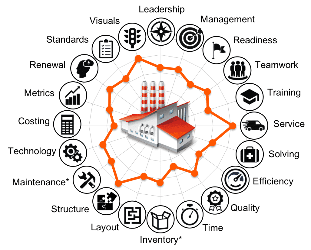 Lean Questionnaire for Business Benchmarking