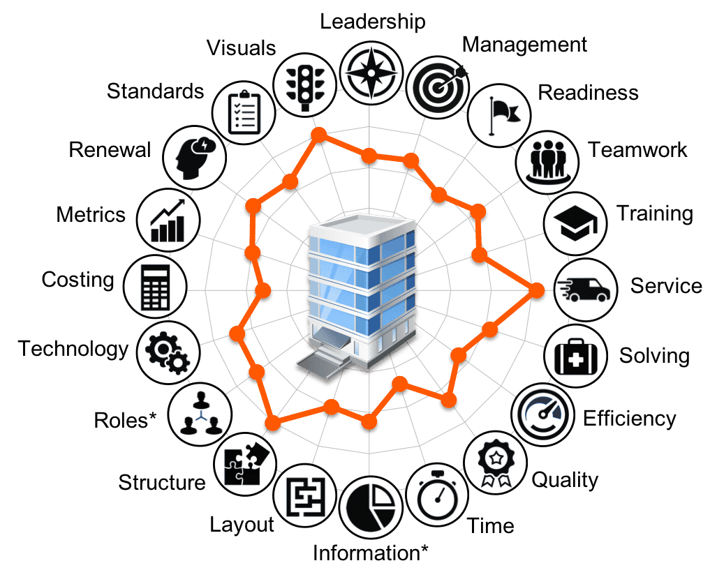 Lean Questionnaire for Business Benchmarking