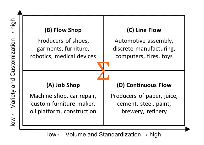 Operational Assessment for Business Benchmarking