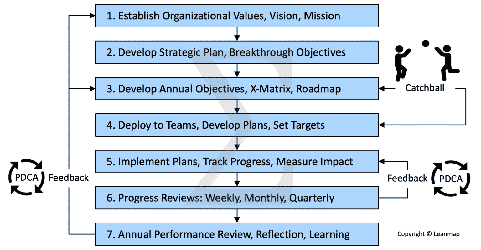 Strategy Deployment to Realize Your Vision in 7 Steps