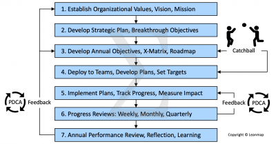 Strategy Deployment to Realize Your Vision in 7 Steps