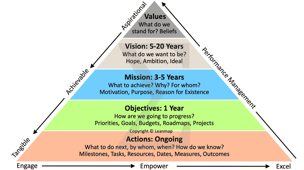 Strategy Deployment to Realize Your Vision in 7 Steps