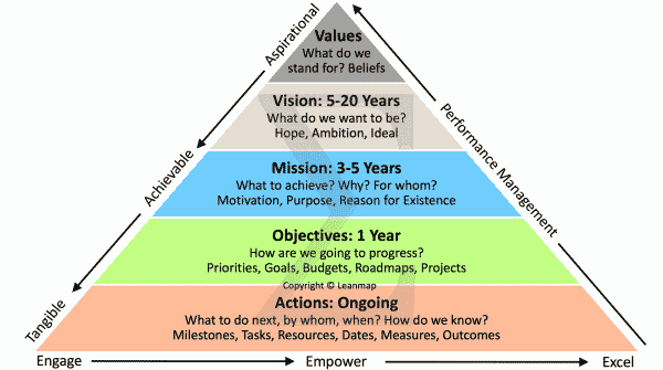 Strategy Deployment to Realize Your Vision in 7 Steps