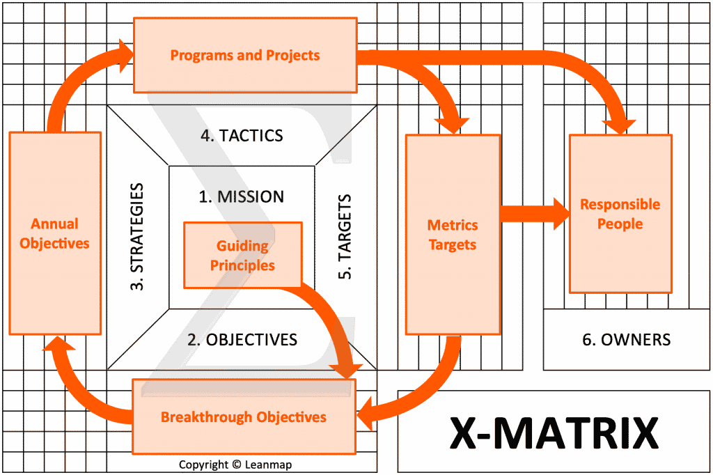 Strategy Deployment to Realize Your Vision in 7 Steps