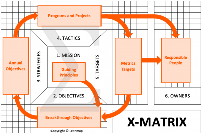 Strategy Deployment to Realize Your Vision in 7 Steps