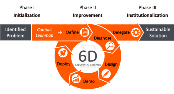 Performance Improvement Process: 6 Steps