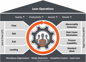 Lean Transformation Program for World-Class Efficiency