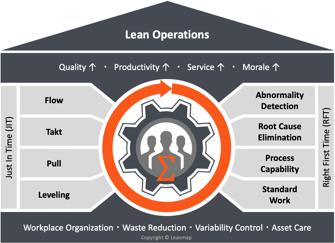 Lean Transformation Program for World-Class Efficiency