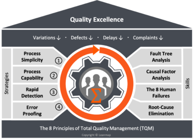 Quality Excellence Program to Reduce Defects 1000x