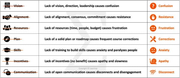 Change Management Plan: 7 Success Factors and 7 Failure Reasons